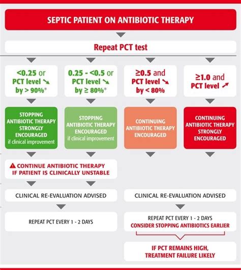 Dr Aditya Rana On Linkedin Procalcitonin As Biomarker For Sepsis And Antibiotic Indicator…
