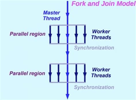Openmp 基础 狙击美佐的笔记本