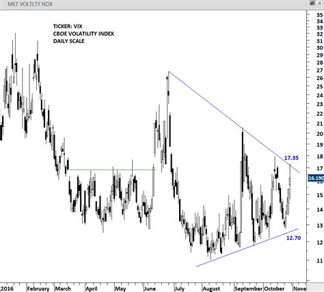 Sandp 500 Index And Vix Tech Charts