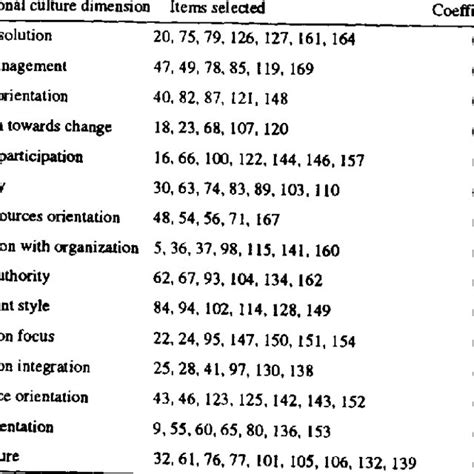 Pdf An Instrument To Measure Organizational Culture