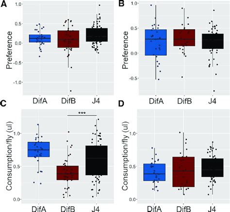 neither difa nor difb mutants affect ethanol preference as measured in