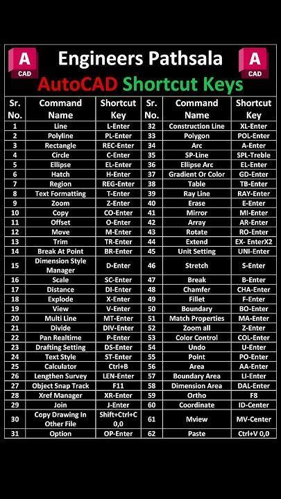 Autocad 2d 3d Shortcut Commands Toggle Keys A To Z Engineers Pathsala Autocad Shorts Artofit