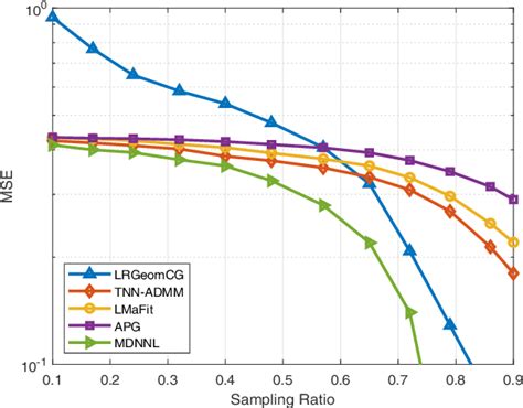 Figure 2 From Deep Neural Network Based Matrix Completion For Internet Of Things Network