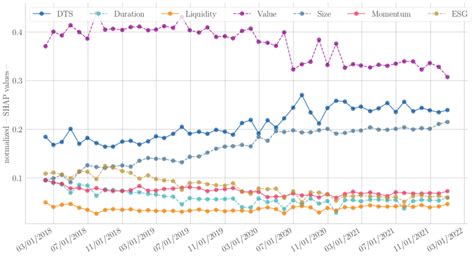 Normalized Average Shap Values For Eur Factor And Random Forest