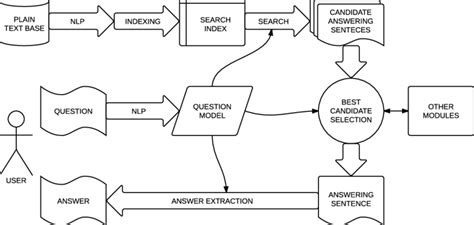 Outline Of A Typical QA System Download Scientific Diagram