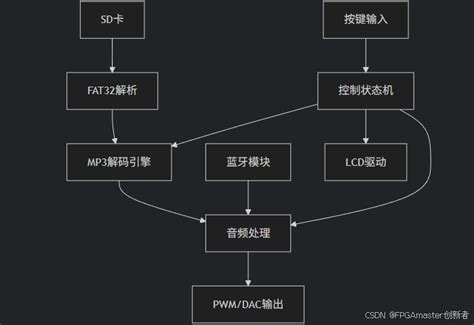 基于fpga的多功能数字音乐播放系统设计与实现基于fpga的音乐播放器fpga 多媒体播放器设计的成功案例 Csdn博客