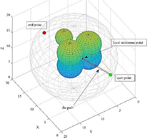 Figure 1 From Online 3d Path Planning For Tri Copter Drone Using Gwo