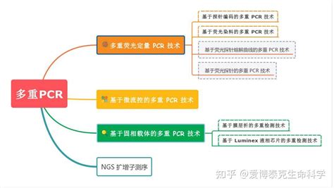 干货分享 一文了解多重扩增子测序 知乎