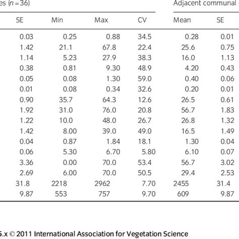 Mean Standard Error Se Minimum Min And Maximum Max Values And