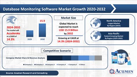 Database Monitoring Software Market Size To Hit Usd 159 Billion By 2032