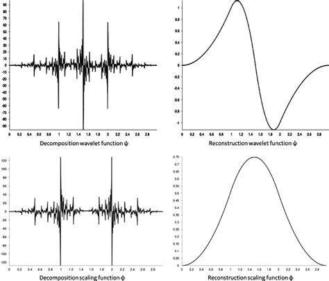 Biorthogonal 31 Wavelet Function Download Scientific Diagram