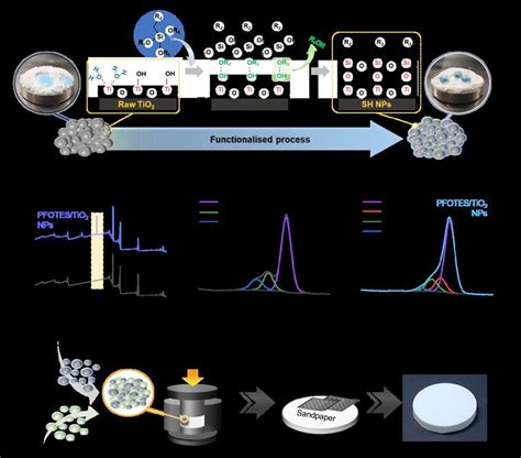 Fabrication Process Of Superhydrophobic Surface A A Schematic Download Scientific Diagram
