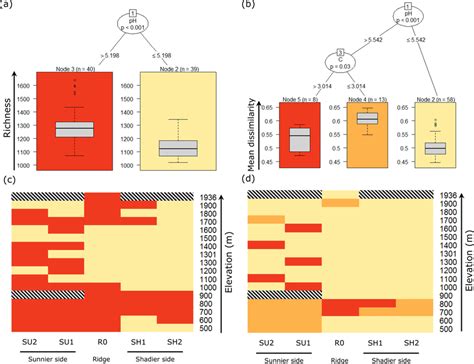 Multivariate Regression Tree Of Bacterial Community A Richness And Download Scientific