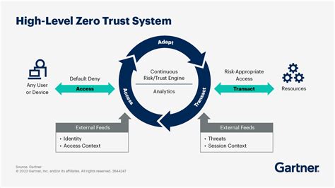 What Is Zero Trust Architecture Zero Trust Security Model Zero Trust