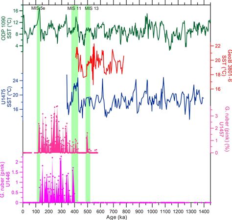 A Comparison Of The Relative Abundance Of G Ruber Pink At Iodp