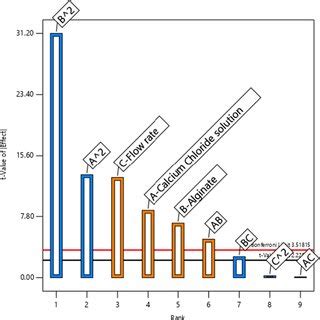 Pareto Chart For The Evaluation Of Significant And Insignificant