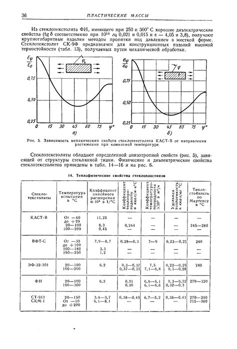 Стеклотекстолиты Свойства Энциклопедия по машиностроению Xxl