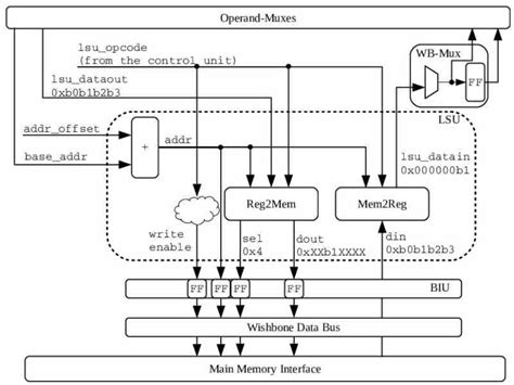 Load Store descripción y utilidad de estas unidades en CPU y GPU