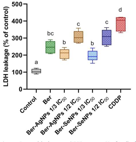 Figure 3 From Green Synthesized Silver And Selenium Nanoparticles Using