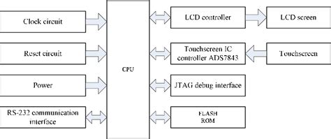 figure 1 from design of lcd touchscreen controller based on mcu