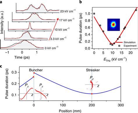 Terahertz Driven Electron Pulse Compression A Measured Temporal