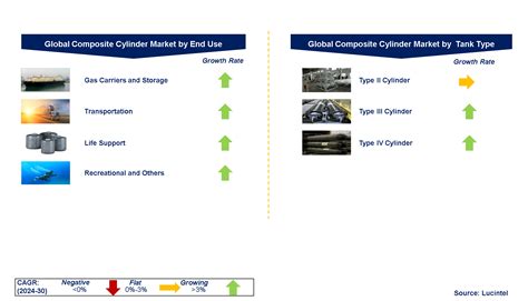 Composite Cylinder Market Size Share And Analysis To 2030