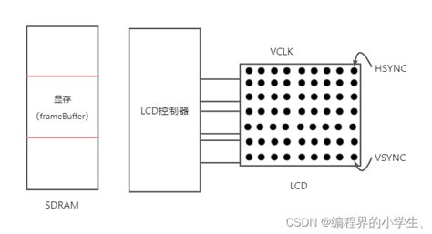 《linux驱动：s3c2440 Lcd 驱动分析 终结篇》linux嵌入式的lcd的s3c2440电路图 Csdn博客
