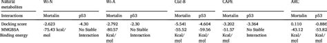 Dock Scores And Mmgbsa Binding Energy For The Interaction Of The Download Scientific Diagram
