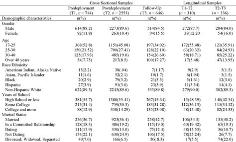 Table 1 From Examining The Factor Structure Of The Acquired Capability For Suicide Scale Acss