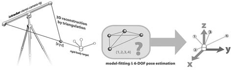 Geometric Triangulation Of Cameras And Markers And Dof Of Markers