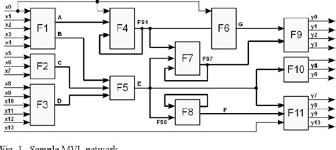 Figure 1 From Synthesis Of Multiple Valued Logic Networks For Fpga Implementation Using