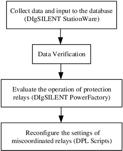 The Methodology Of The Wide Area Protection And Coordination Systems Download Scientific Diagram