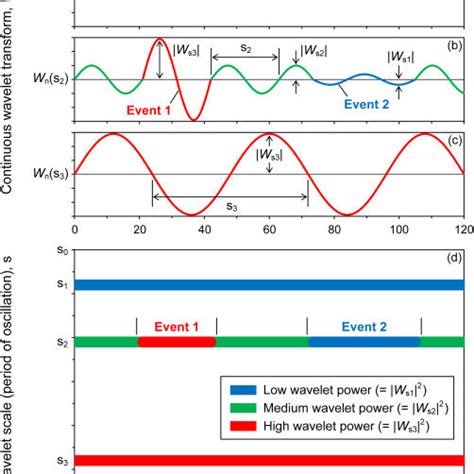 Schematic Graphs Showing The Procedure Of Wavelet Analysis Ac Download Scientific Diagram