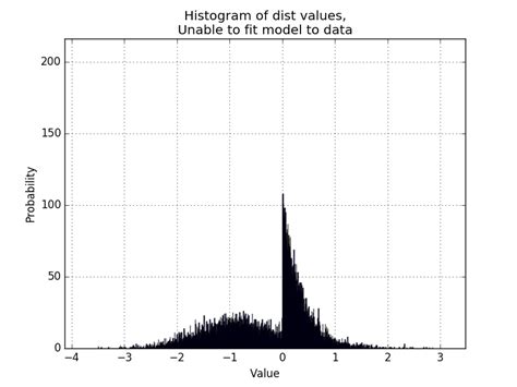 Scipy Producing An Mle For A Pair Of Distributions In Python Stack Overflow