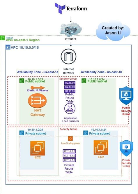 Matthew B On Linkedin How To Create An Aws Ec2 Auto Scaling Group For High Availability Using