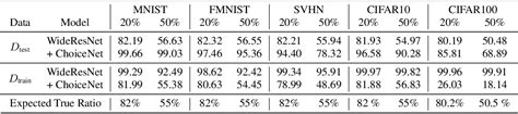 Table From Task Agnostic Robust Learning On Corrupt Outputs By Correlation Guided Mixture