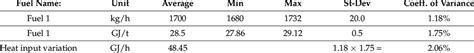 Heat Input Variation Calculation For One Fuel Feed Download