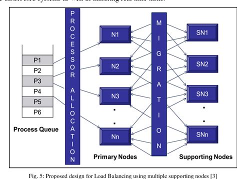 Figure 5 From A Semi Distributed Load Balancing Algorithm Using