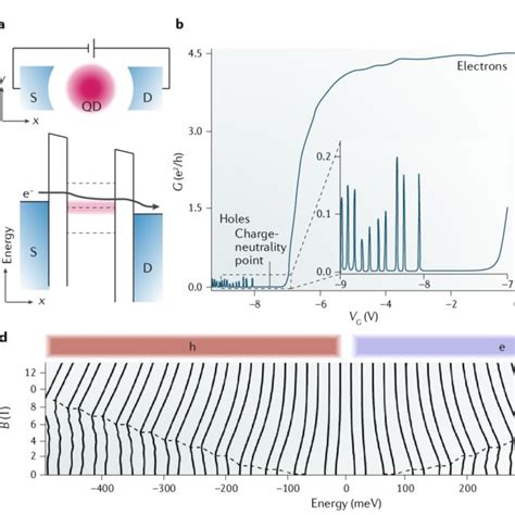 Pdf 2d Materials For Quantum Information Science
