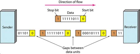 Asynchronous Transmission Review Questions Describe With Download Scientific Diagram