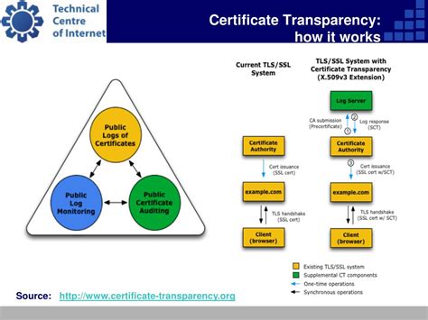PPT Certificate Transparency New Part Of PKI Infrastructure