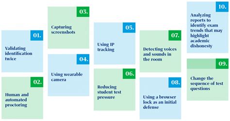 Ensuring Academic Integrity Securing Online Exams