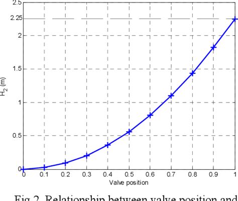 figure 2 from generating training data for identifying neurofuzzy models of non linear dynamic