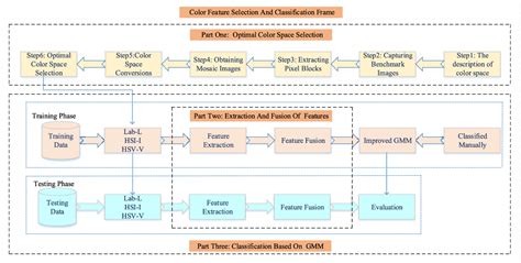 Figure 1 From An Improved Gmm Based Algorithm With Optimal Multi Color
