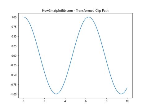 Matplotlib中的Axis set clip path 函数轴线裁剪的高级技巧 极客教程