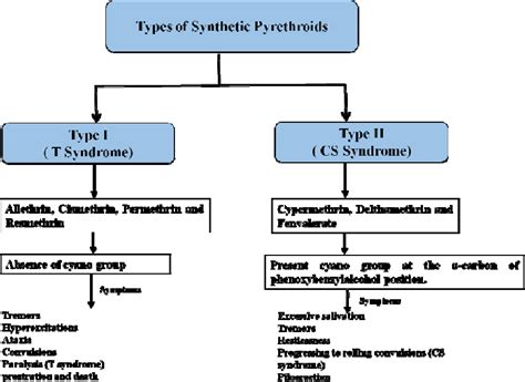 Figure 1 From Systematic Review On Pyrethroid Toxicity With Special Reference To Deltamethrin
