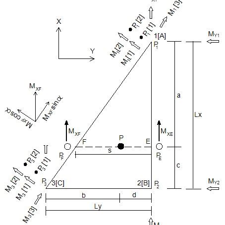 16 Load Distribution In Upper Triangular Panel Download Scientific Diagram