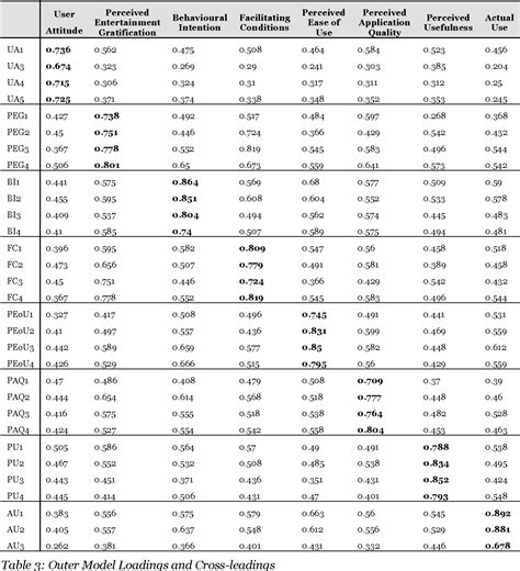 Table 3 From Predicting User Acceptance And Continuance Behaviour Towards Location Based