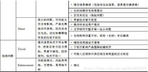 bug的严重级别分类 bug状态标准 csdn博客