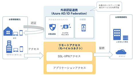 1 はじめに モバイルコネクト チュートリアル Smart Data Platform Knowledge Center